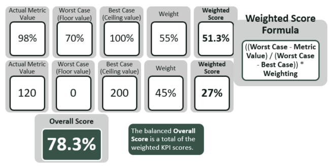 Scorecard Calculations
