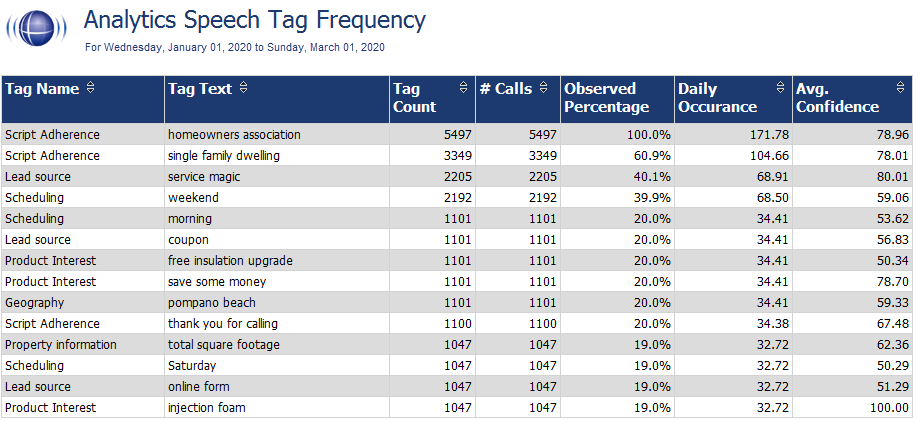 Speech Analytics Reporting